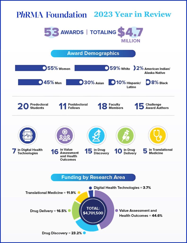 PhRMA Foundation Publishes 2023 Annual Report — PhRMA Foundation